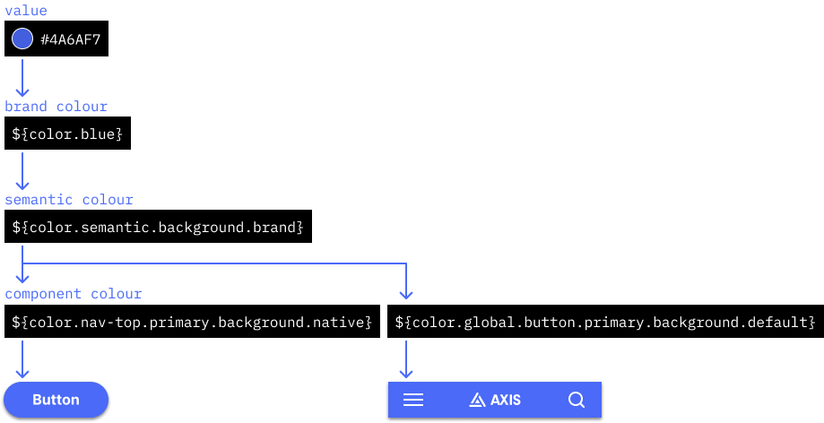 We reached a good balance of detailed component-level tokens once several component types were ...