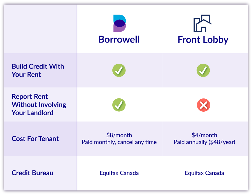 Rent Advantage™ vs Landlord Credit Bureau vs Front Lobby | Borrowell™