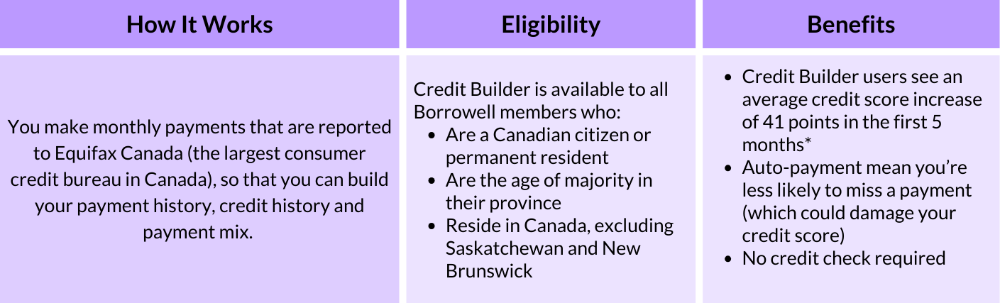Borrowell Credit Builder vs. KOHO Credit Building | Borrowell™