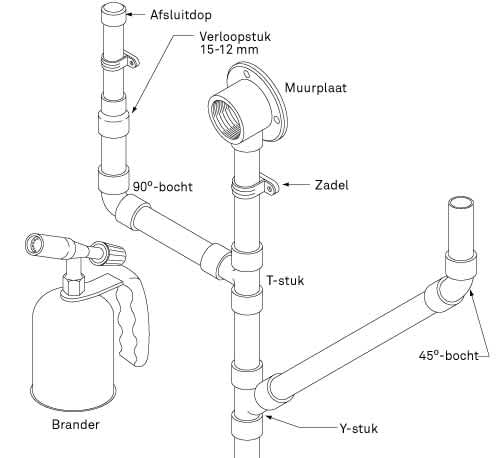 Waterleiding solderen | KARWEI
