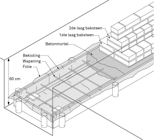 Fundering maken van gewapend beton: zelf doen | Karwei