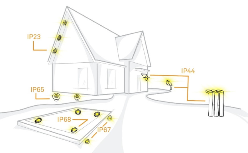 Wat betekenen de IP-waarden bij verlichting | Karwei
