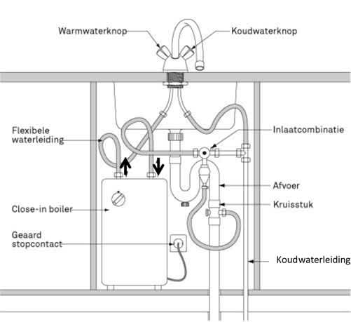 Close-in boiler aansluiten is nu nóg makkelijker | Karwei