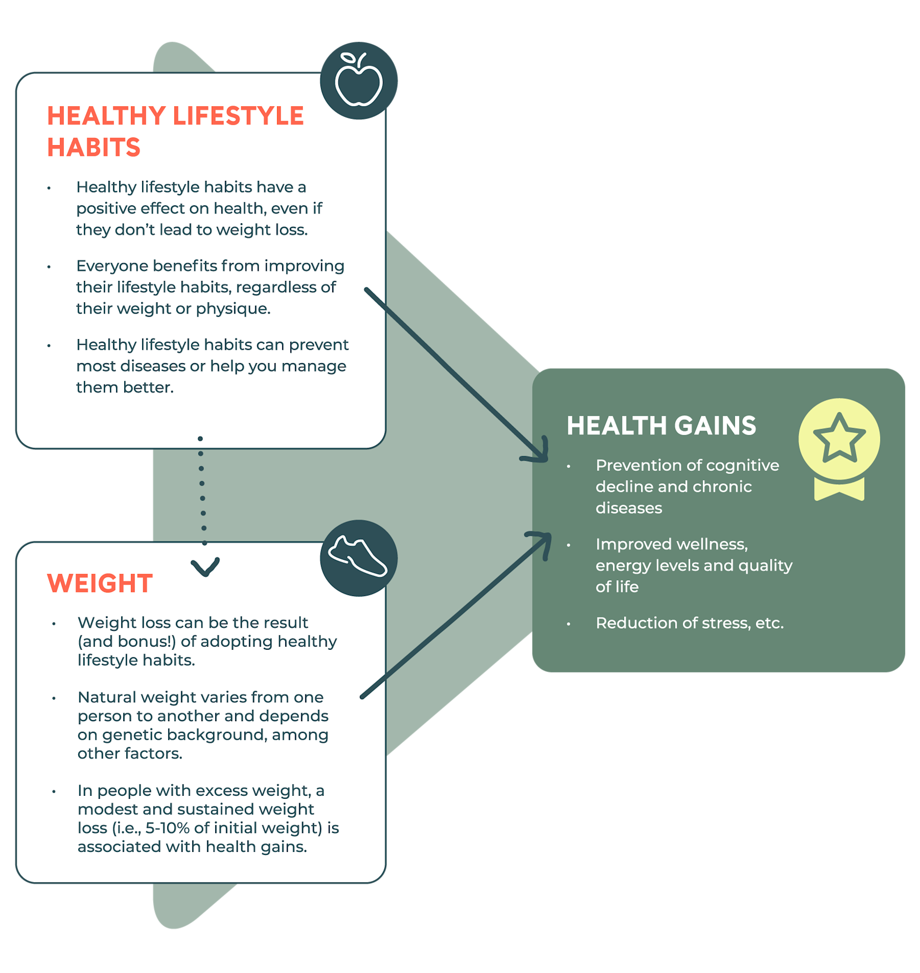 Improving our Habits and Health, Regardless of Body Weight