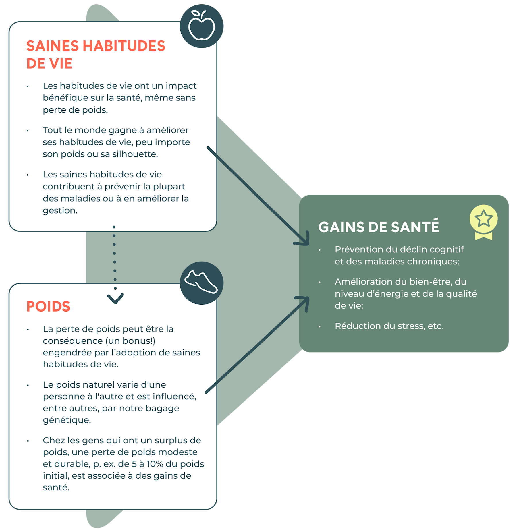 Améliorer ses habitudes et sa santé, peu importe son poids