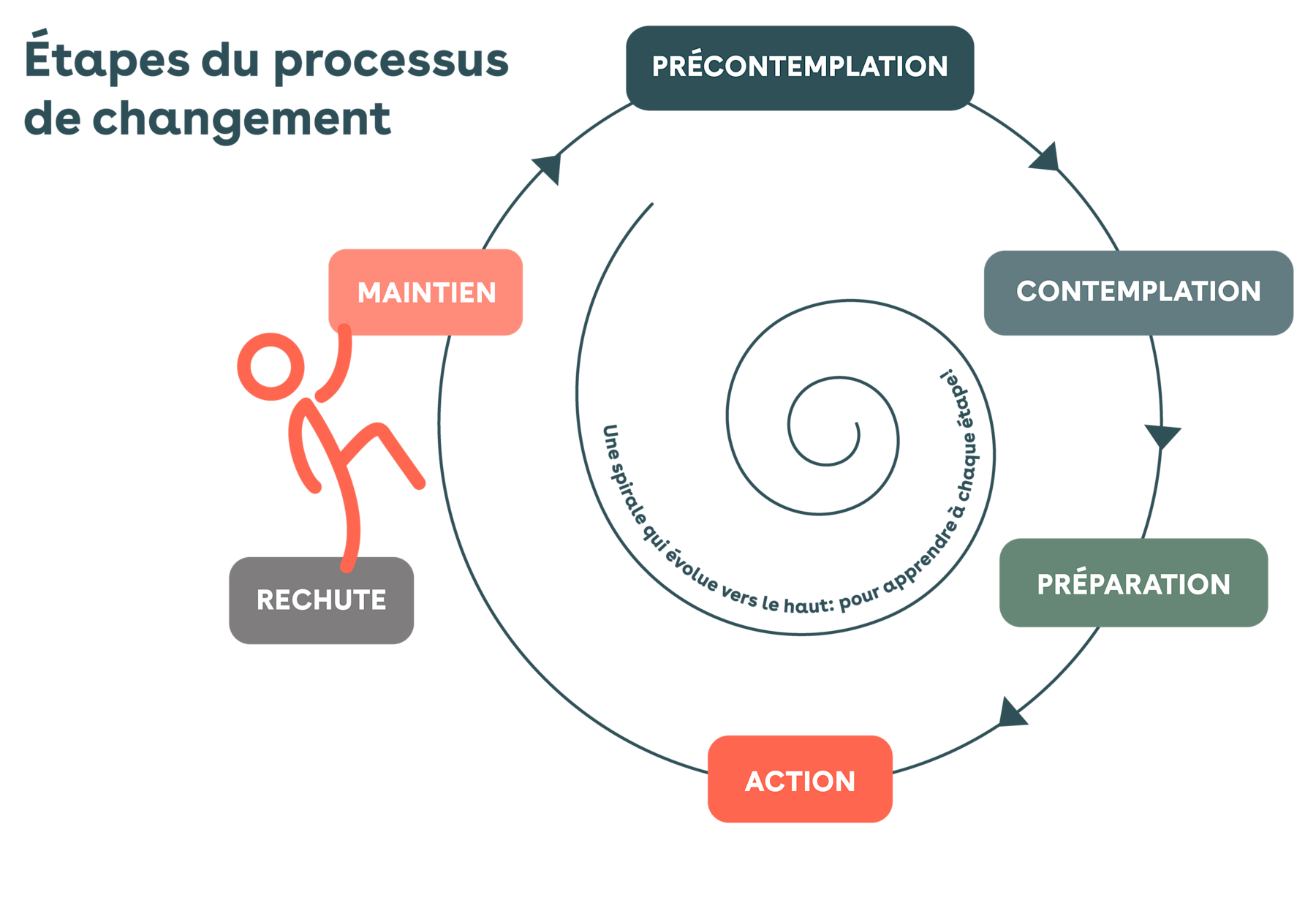 Changer ses habitudes, une étape à la fois