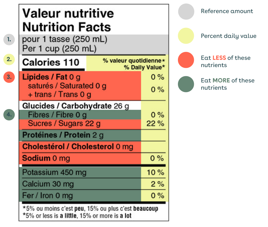 Food Labels 101