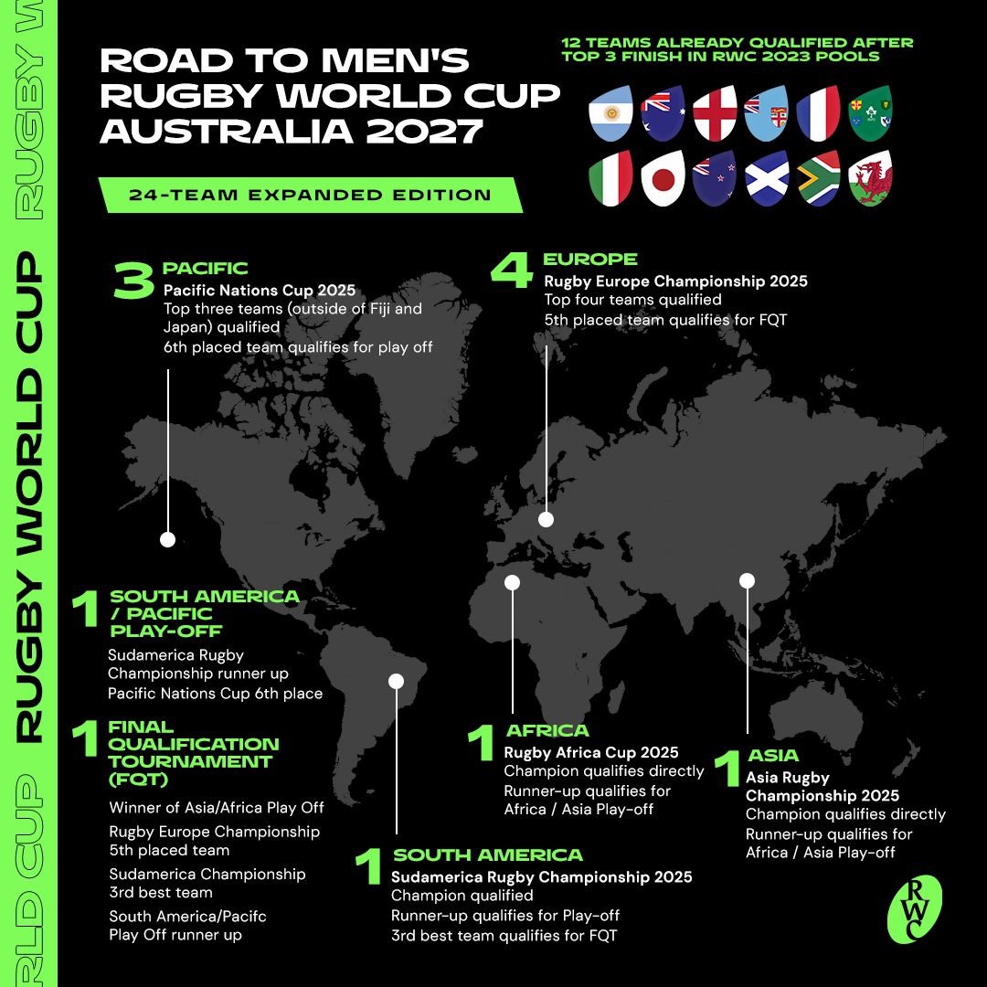 Qualification process confirmed for expanded Men’s RWC 2027 - Guinness ...