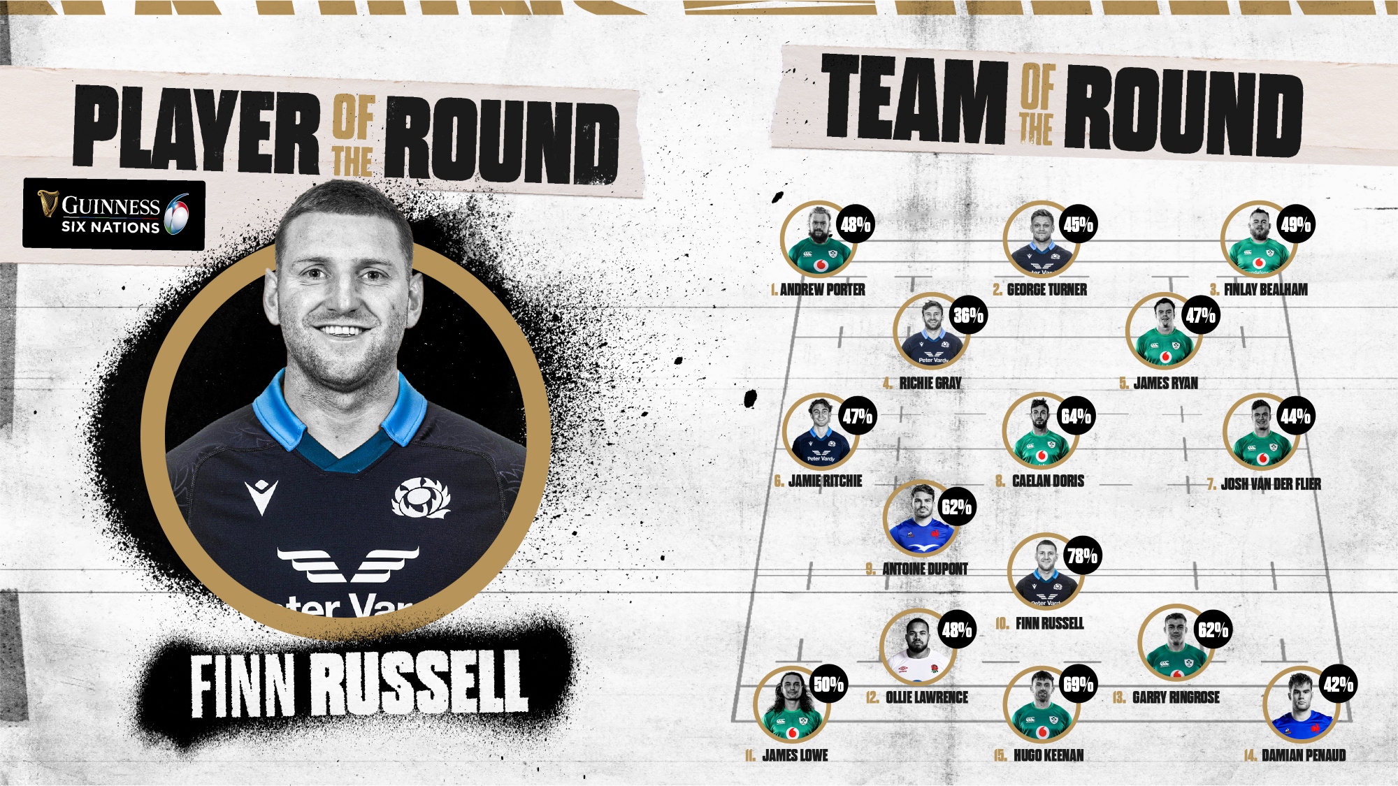 Russell named Player of the Round for Round 2 as Team of the - Guinness ...