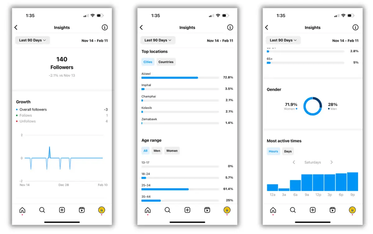 15 Instagram Metrics You Should Consider Tracking | Sprinklr