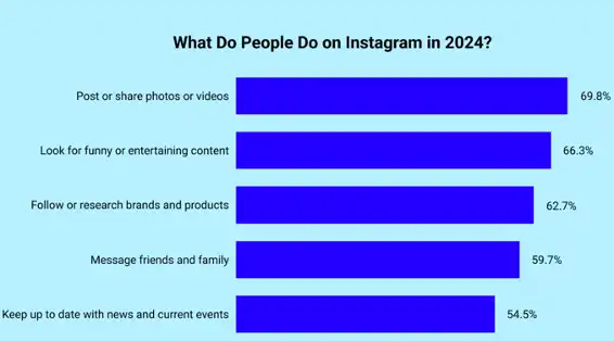 20+ Instagram Statistics for Brands in 2024 | Sprinklr