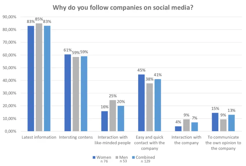 Social Media Interactions: Types, Strategies and Tools | Sprinklr