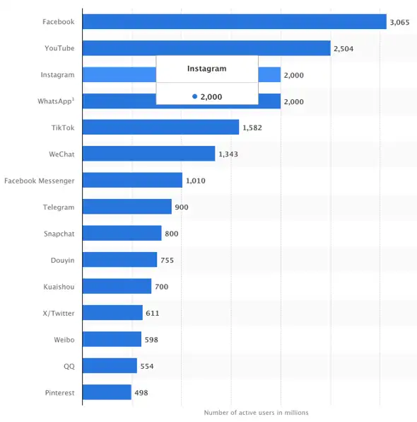 20+ Instagram Statistics for Brands in 2024 | Sprinklr