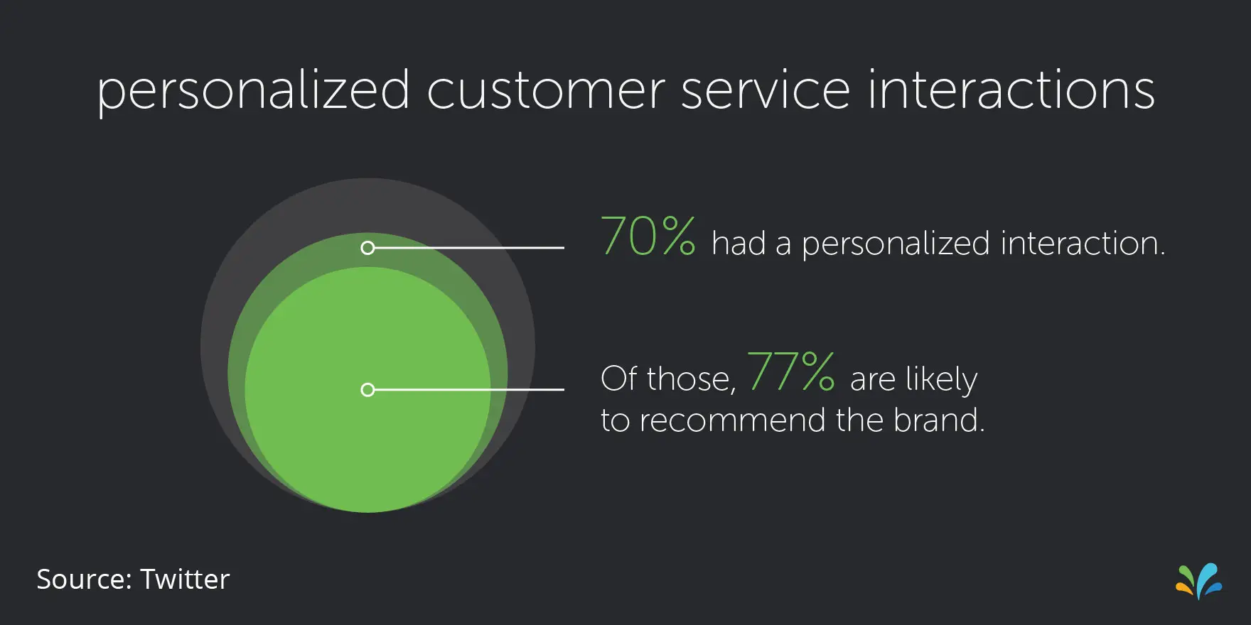 5 Tips to Deliver Better Customer Service on Twitter | Sprinklr