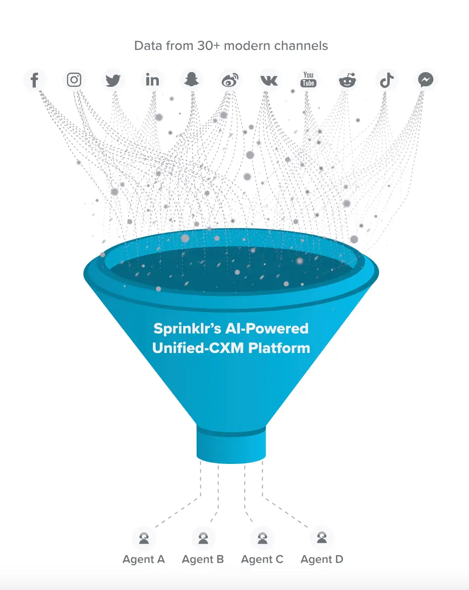 22 Essential Call Center Software Features | Sprinklr