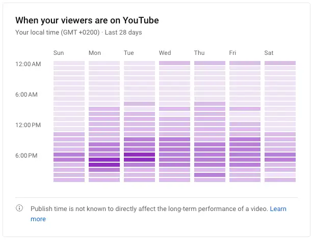 Best Time to Post on YouTube in 2024 | Sprinklr
