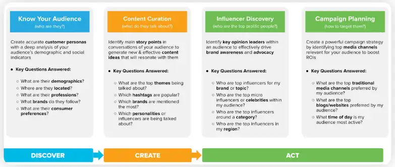How to Create an Audience Profile (+ Examples) | Sprinklr