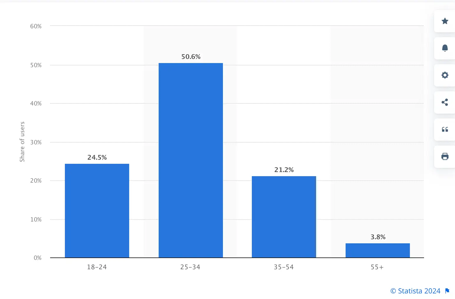Top LinkedIn Demographics Statistics for 2025 | Sprinklr