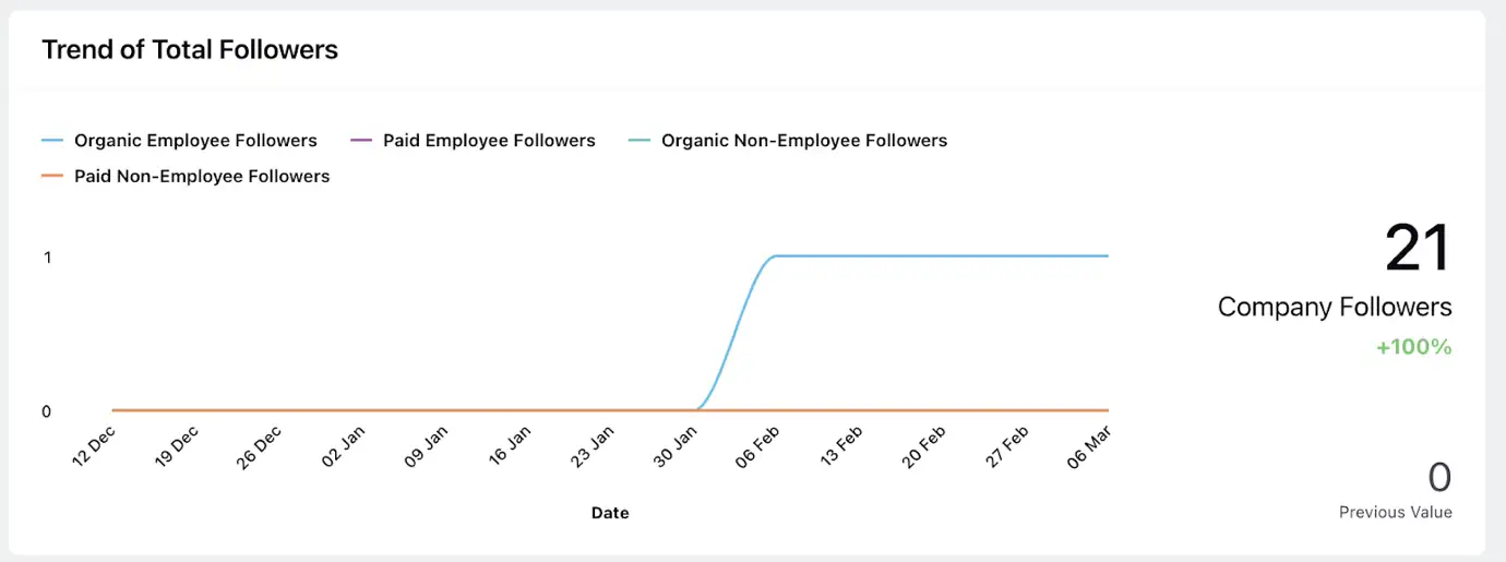 9 Key LinkedIn Metrics to Track for Your Marketing Strategy | Sprinklr