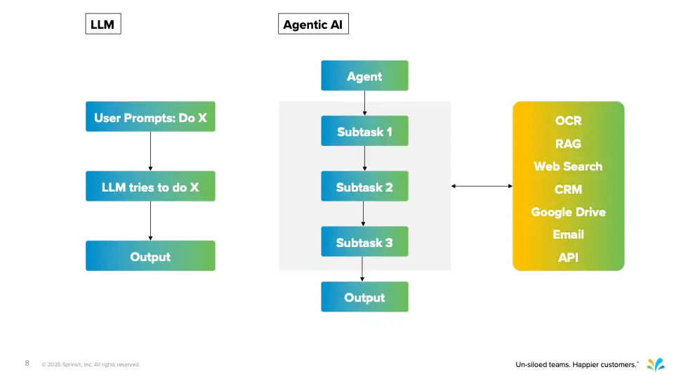 What Are Multi-Agent AI Systems? Use Cases, Benefits & the Future of ...