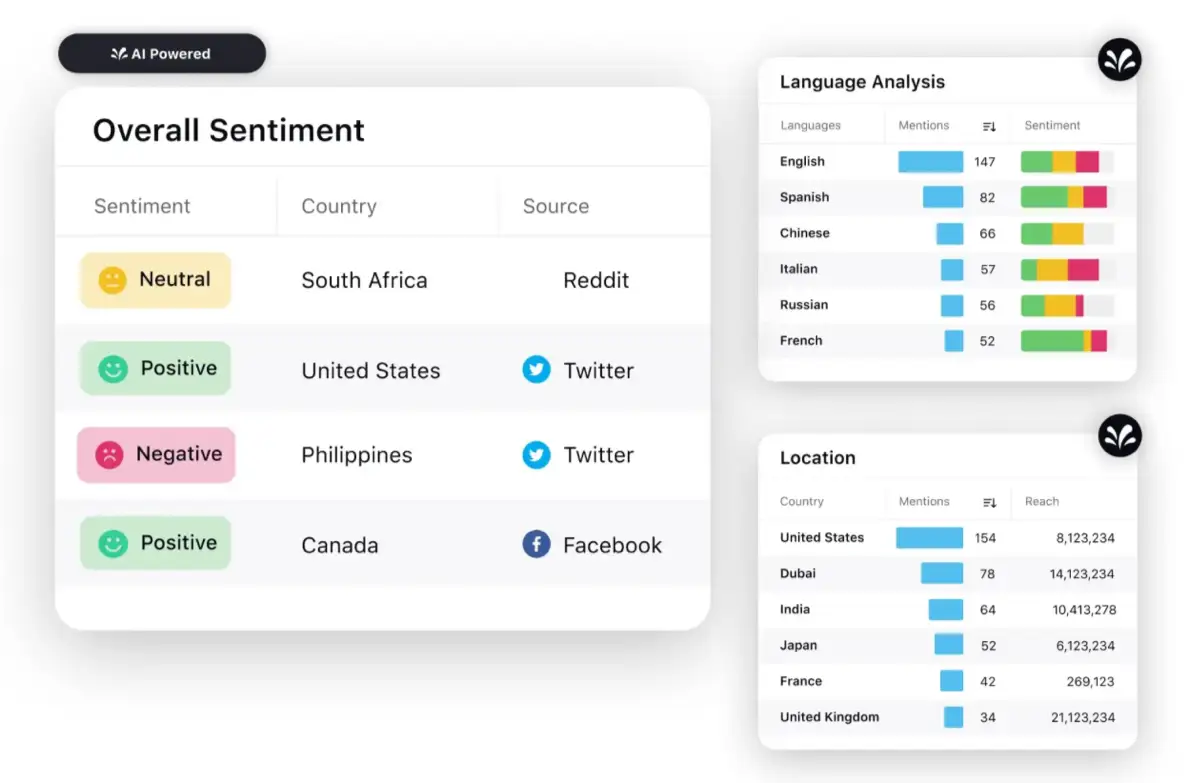 Customer Experience Dashboards: How to Get Insights | Sprinklr