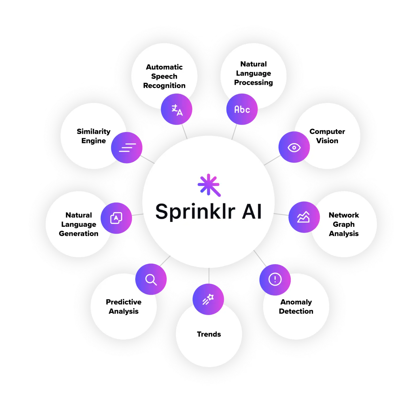 Sprinklr AI: Purpose-Built for Enterprises to Drive Productivity