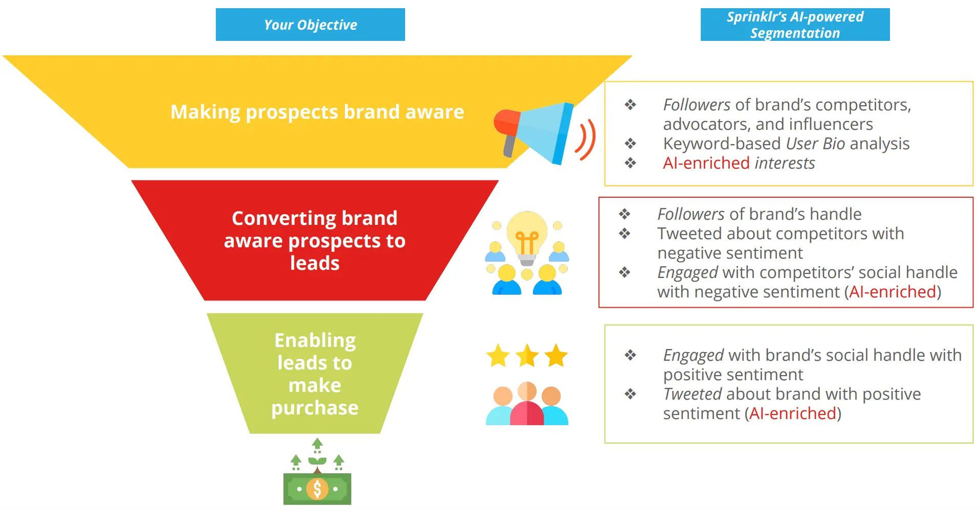 How to Build a Successful Twitter Ad Funnel | Sprinklr