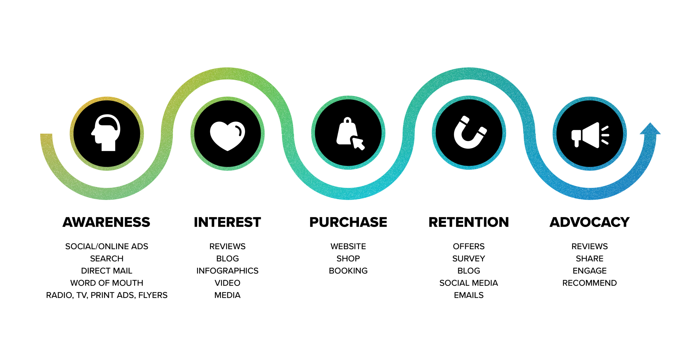 How to Create Customer Journey Map from Scratch | Sprinklr