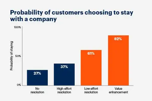 40+ Customer Retention Statistics to Know in 2025 | Sprinklr