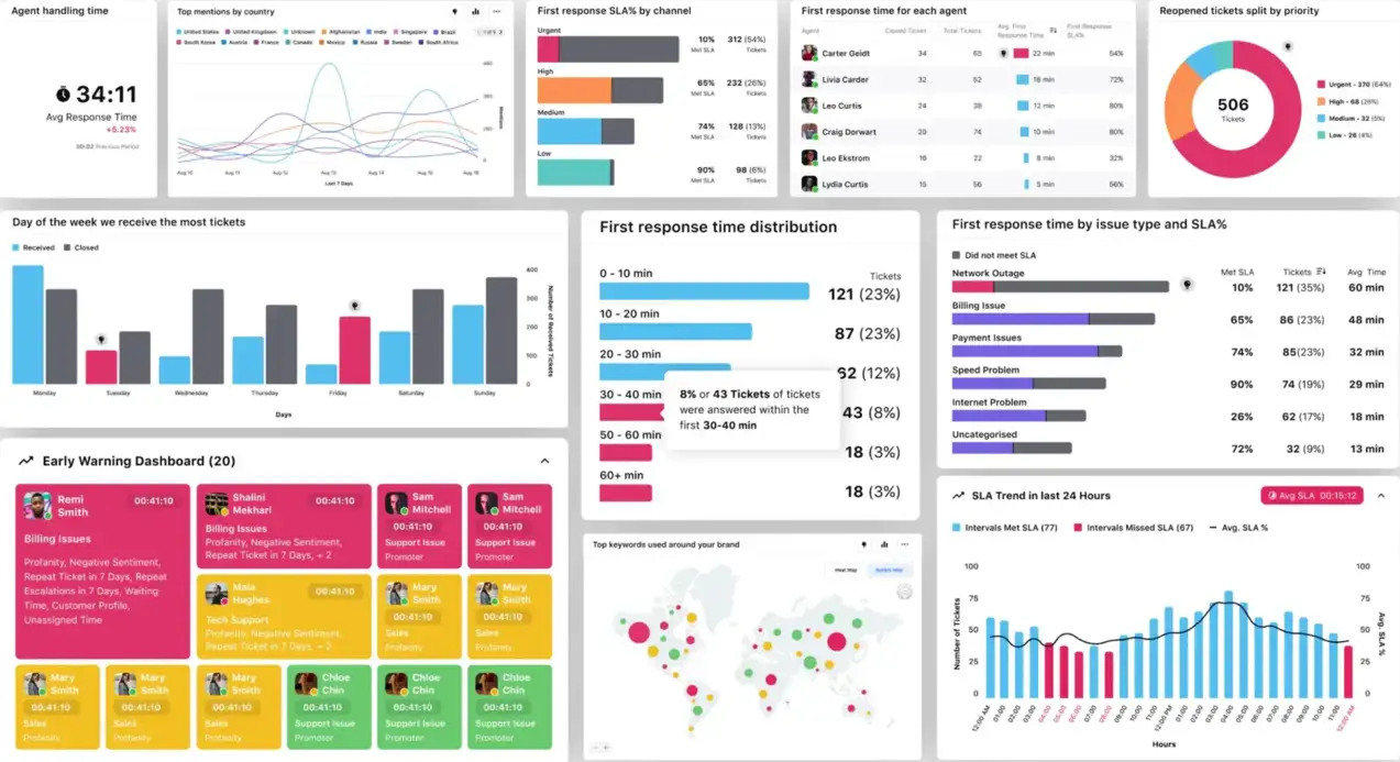 Customer Experience Dashboards: How to Get Insights | Sprinklr