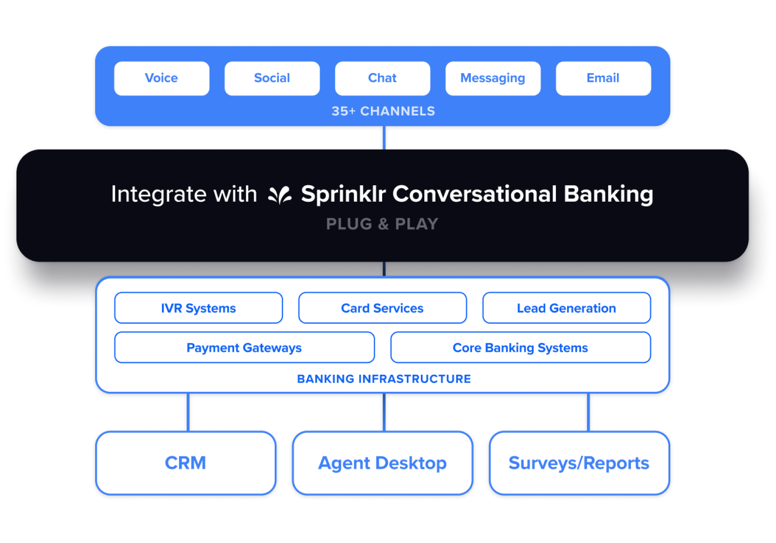 Conversational Banking Platform for Finance Industry | Sprinklr | Sprinklr