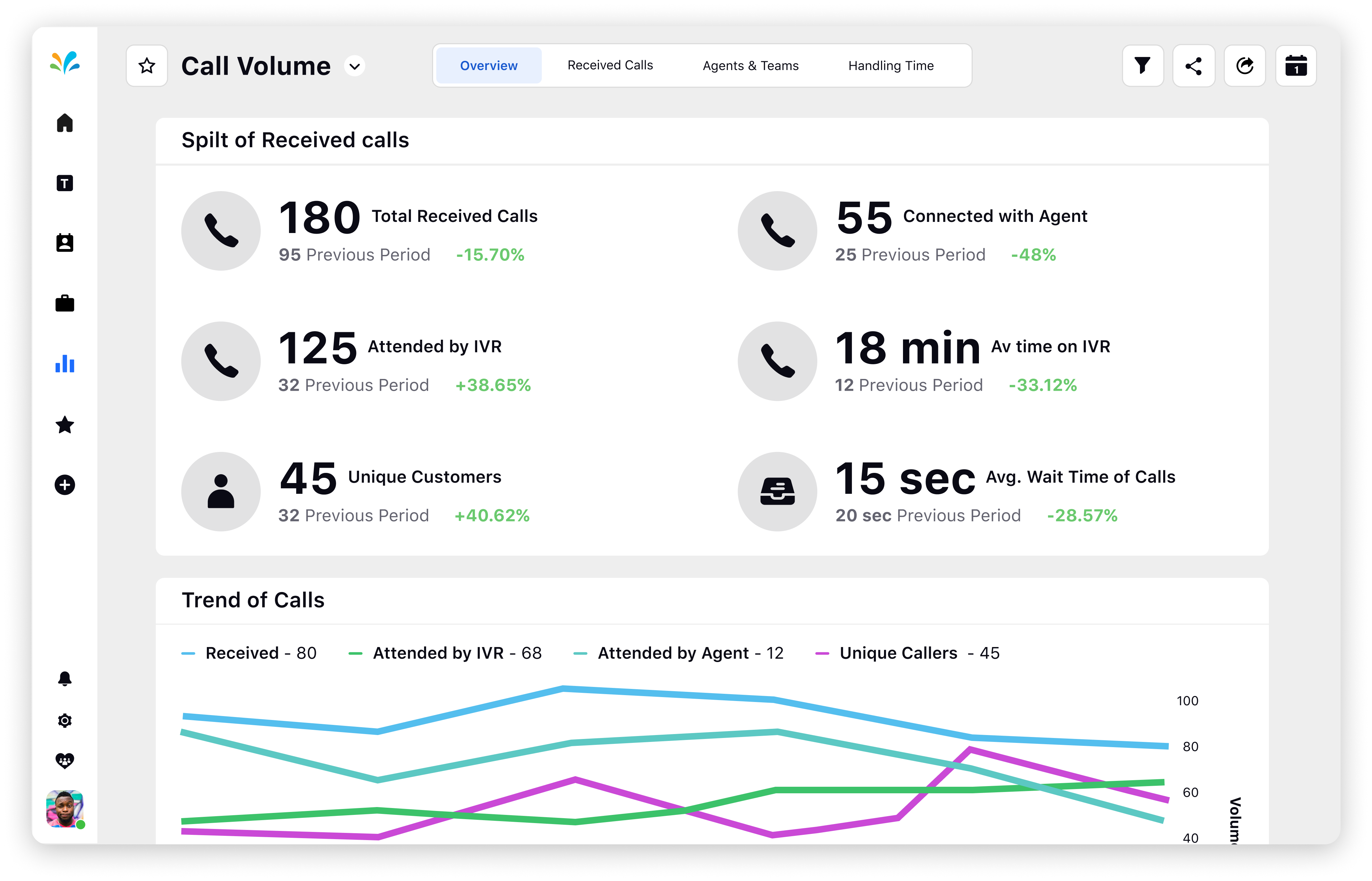 Resolve Call Queries with Conversational IVR | Sprinklr