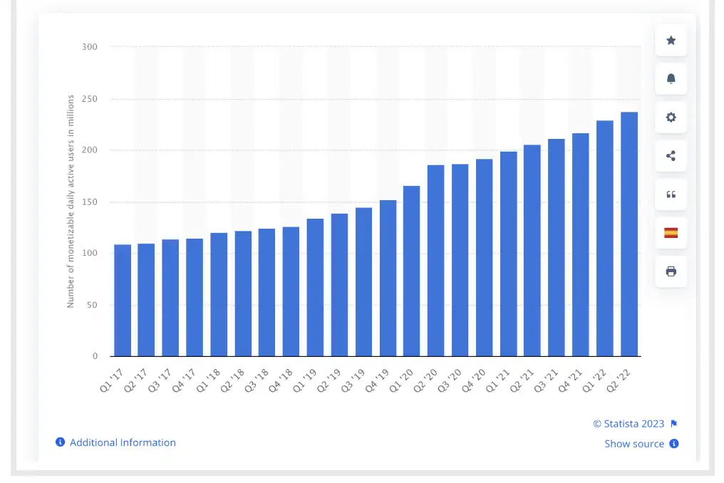 Social Media Demographics Every Marketers Must Know in 2023 | Sprinklr