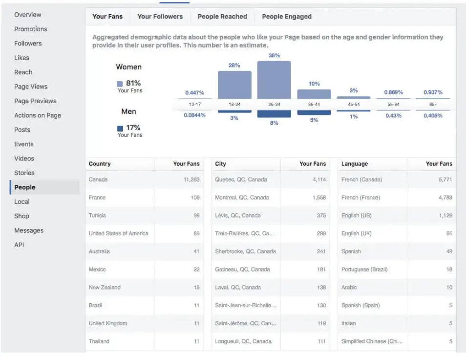 Best Time to Post on Facebook in 2024 | Sprinklr