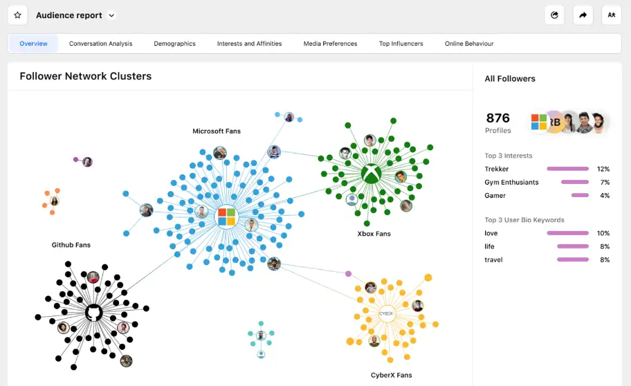 The Expert’s Guide to Do Social Media Audit | Sprinklr