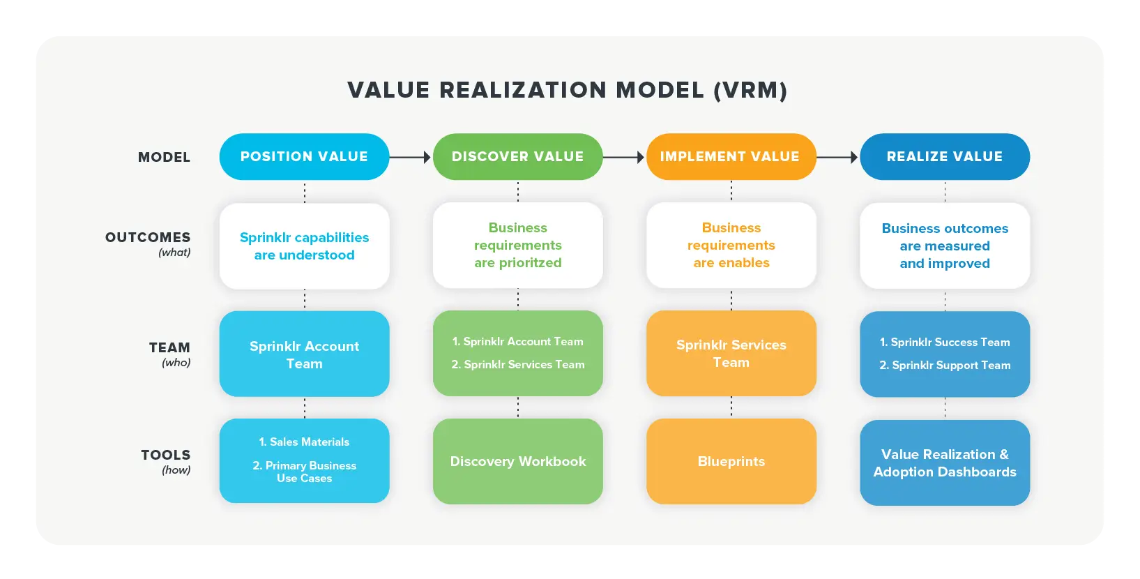 Inside Sprinklr’s Value Realization Model | Sprinklr