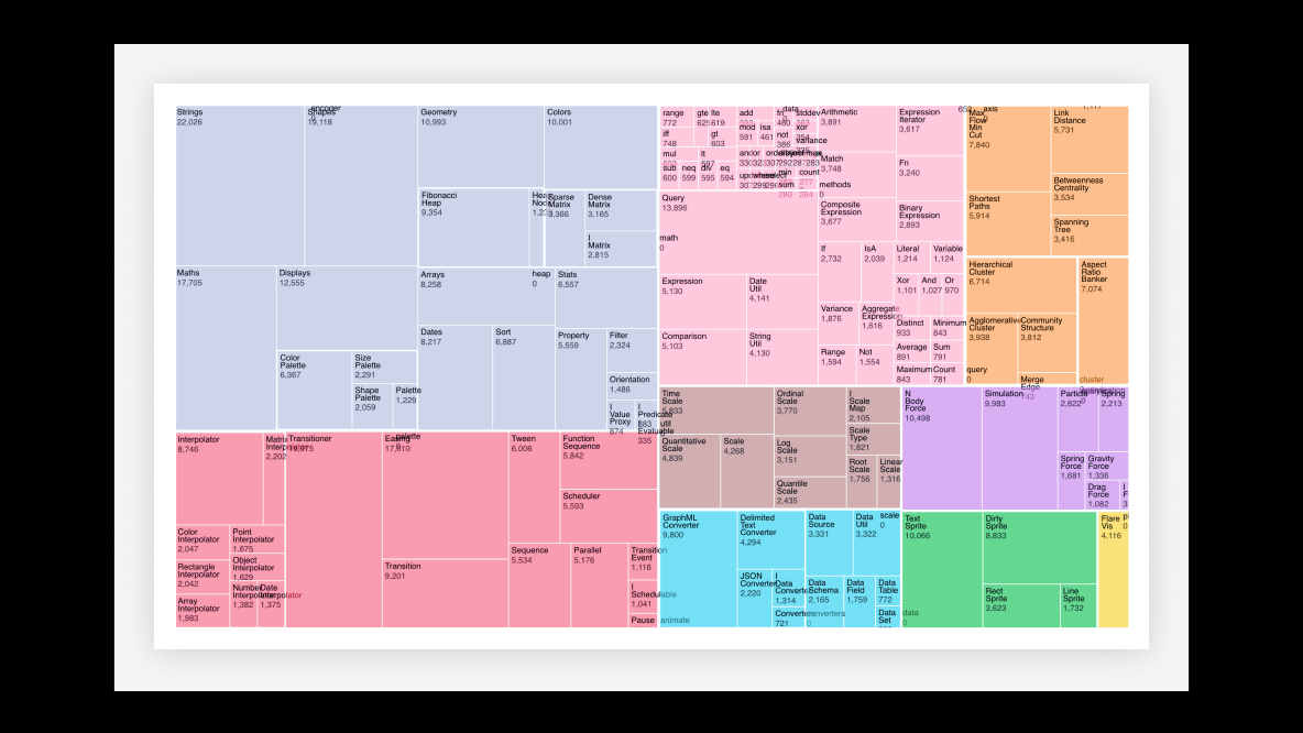 A brief history of treemaps | Observable