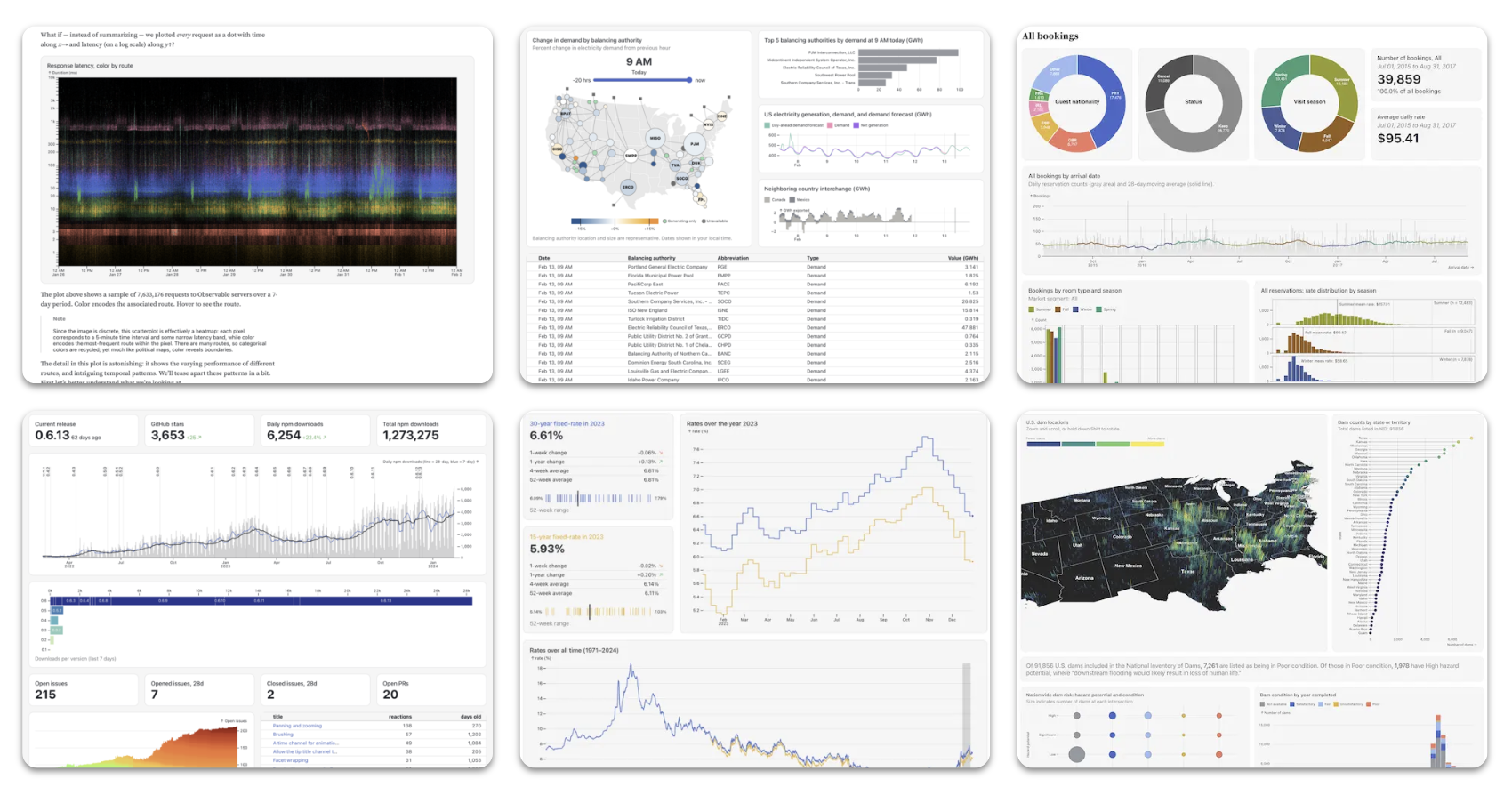Takeaways from building our showcase dashboards with code | Observable