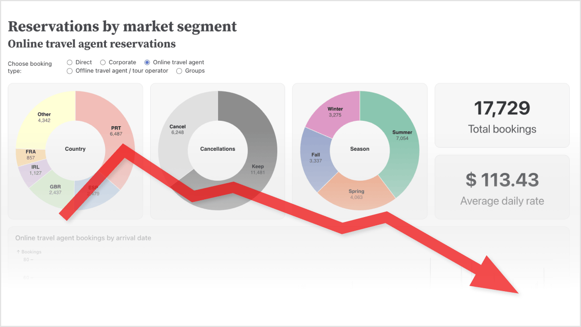 How to fight dashboard rot when building dashboards | Observable
