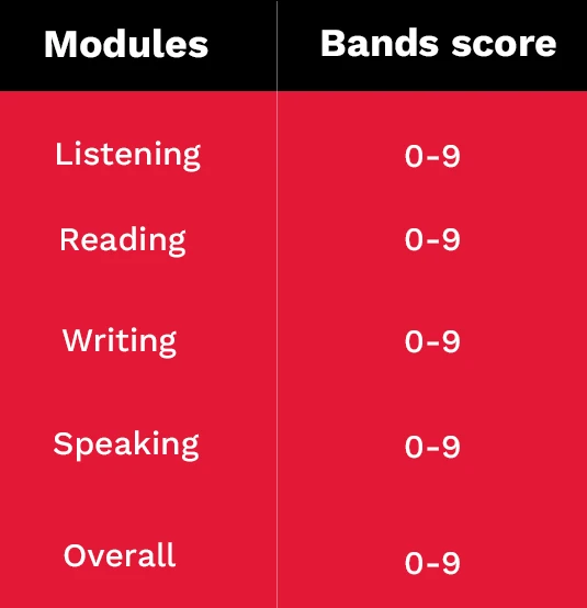 Ielts Band Score Ielts Band Score Chart Academic Our How Is The IELTS