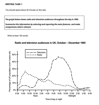IELTS Line graph sample question answer (Band score 9)