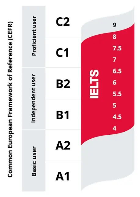 Istanbul Ielts Ielts And Toefl Band Score Comparisons #ielts #toefl