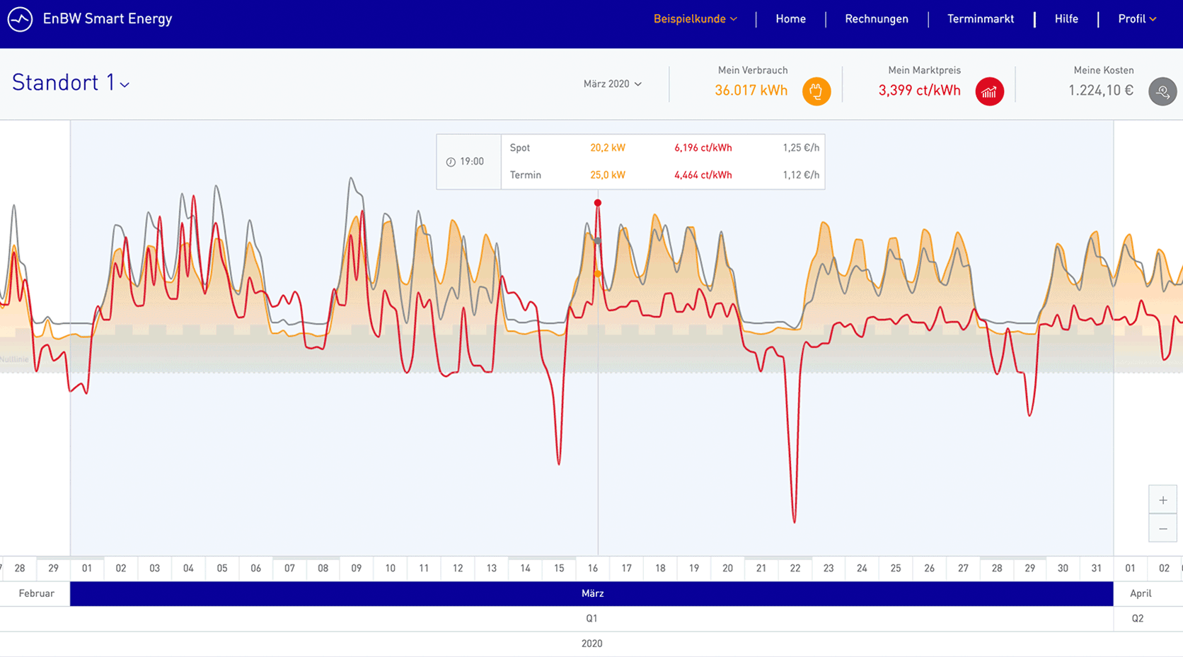 EnBW Smart Energy: Clever Strom einkaufen für Ihr Unternehmen | EnBW