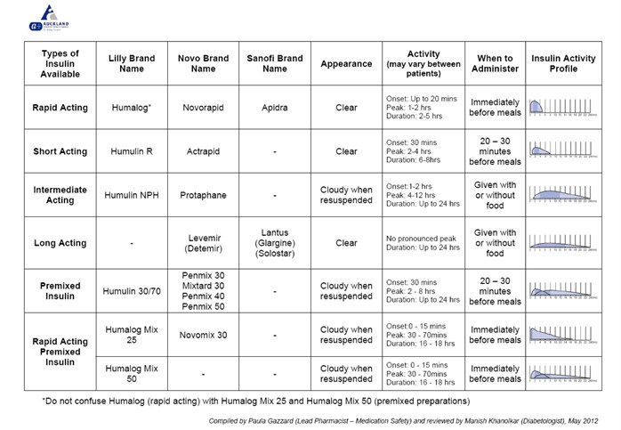 Diabetes - insulin treatment of hospitalised patients with diabetes ...