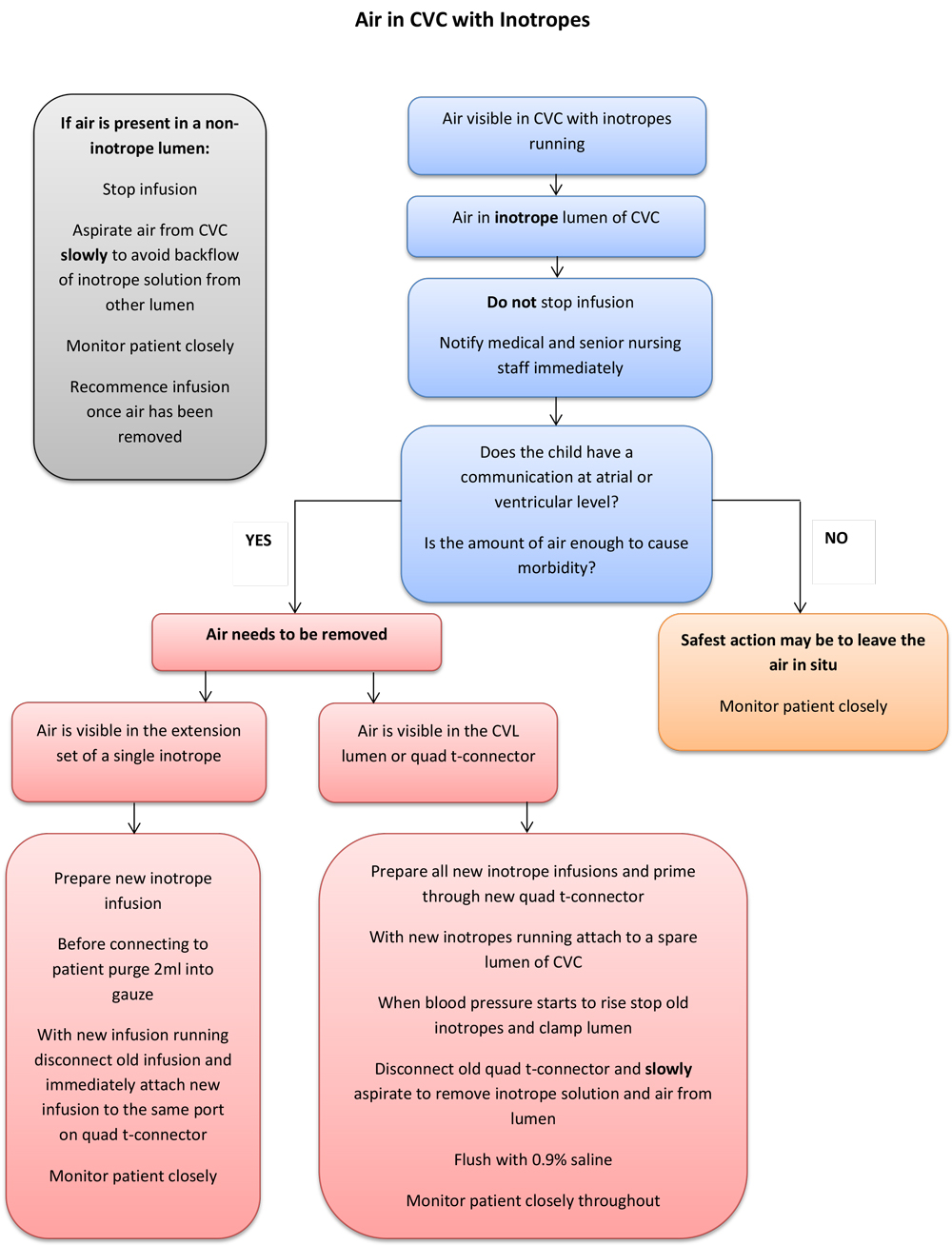Inotrope (vasoactive medication) administration in the Paediatric ...