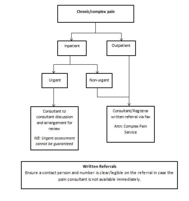 Referral to the paediatric COMPLEX pain service