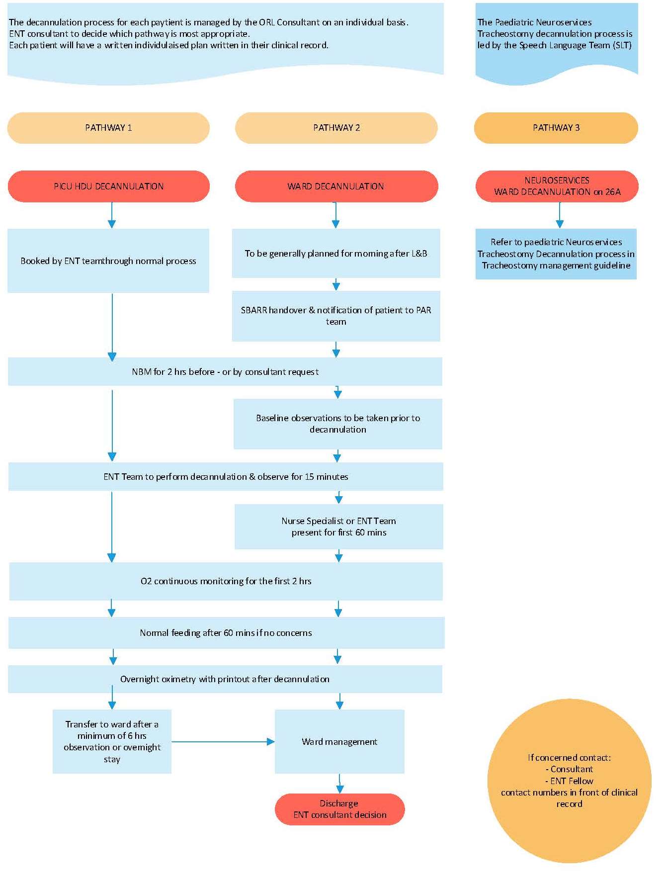 Tracheostomy management for an infant, child or young person