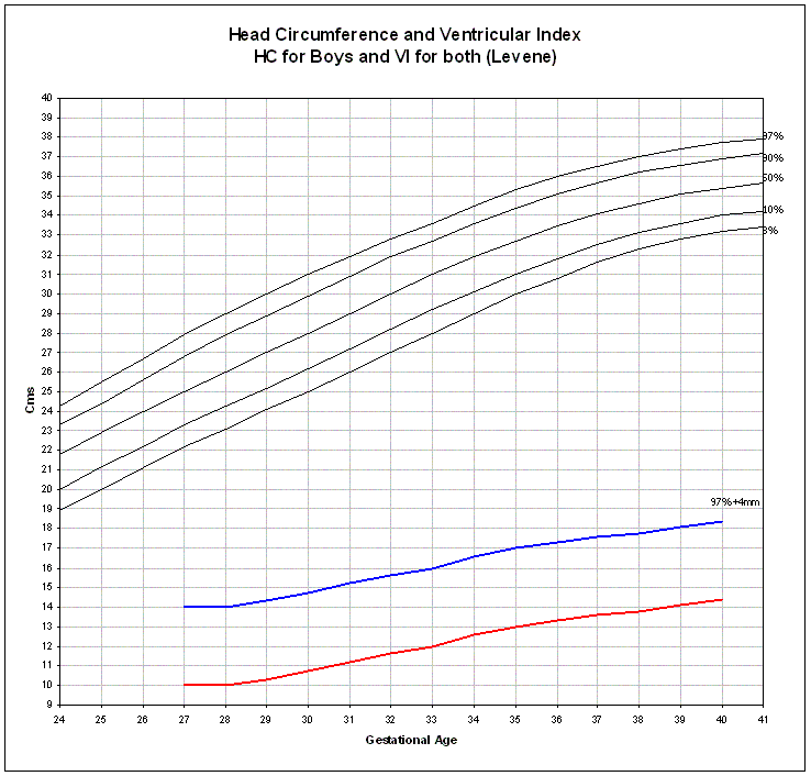 Ventricular reservoirs in the neonate