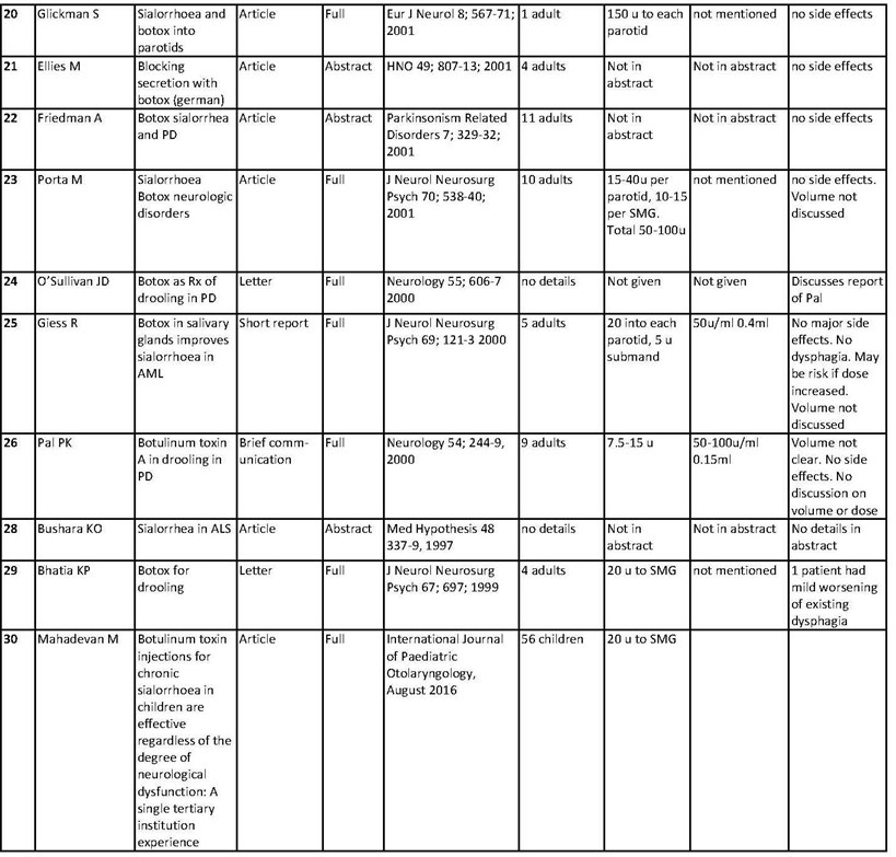 Botox A for use in Sialorrhoea (drooling)
