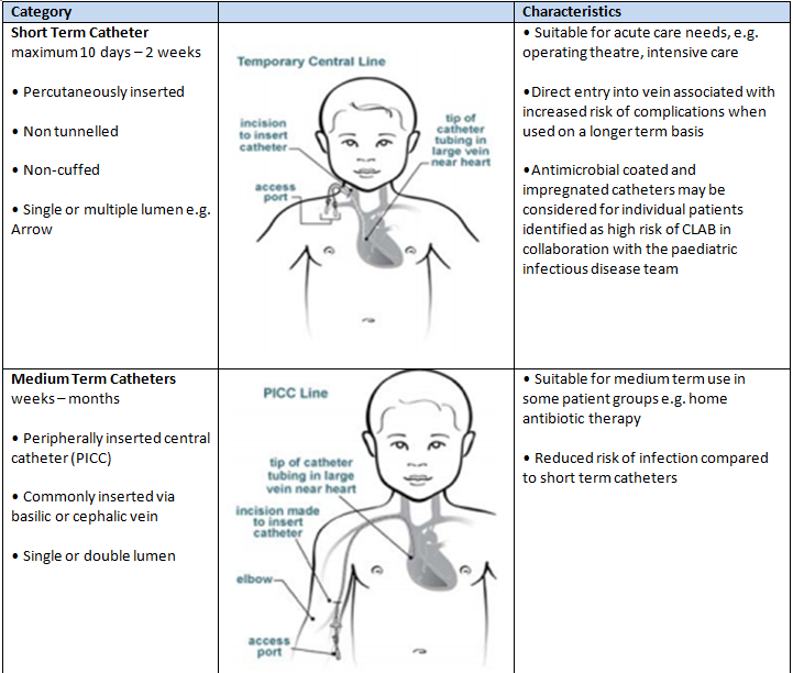 Central venous catheter (CVC) care for an infant, child, or young person